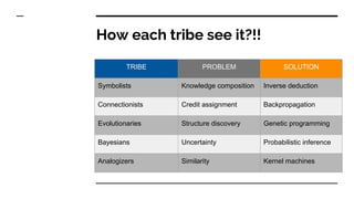 Leveraging technology for a better tomorrow “machine learnig” | PPT