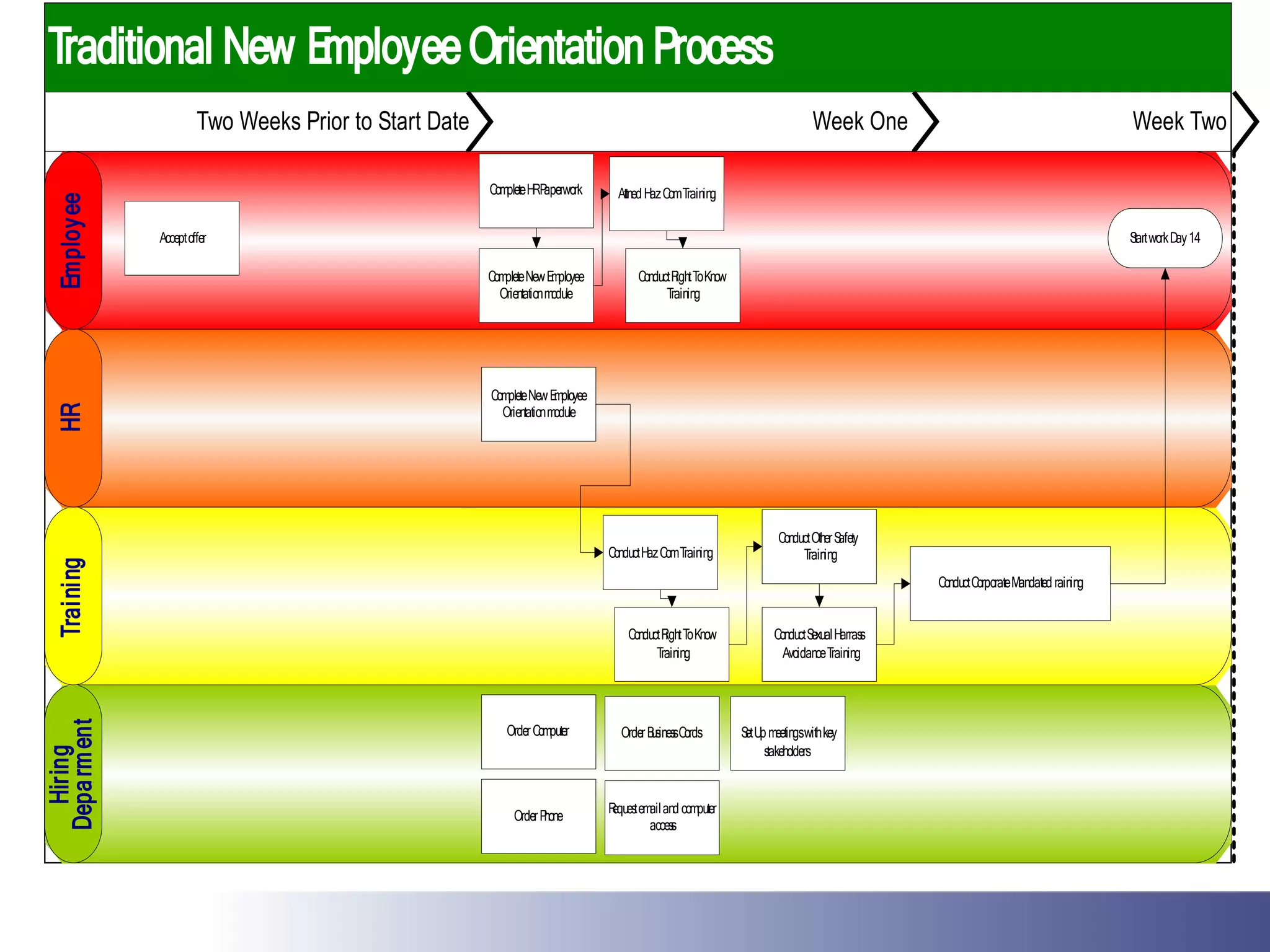 Leveraging Technology In The New Employee Orientation Process | PPT