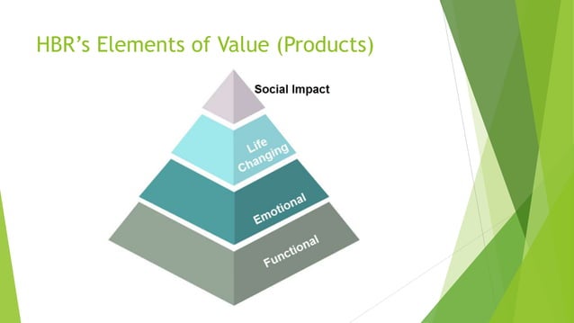 Using HBR's Value Pyramid | PPTX