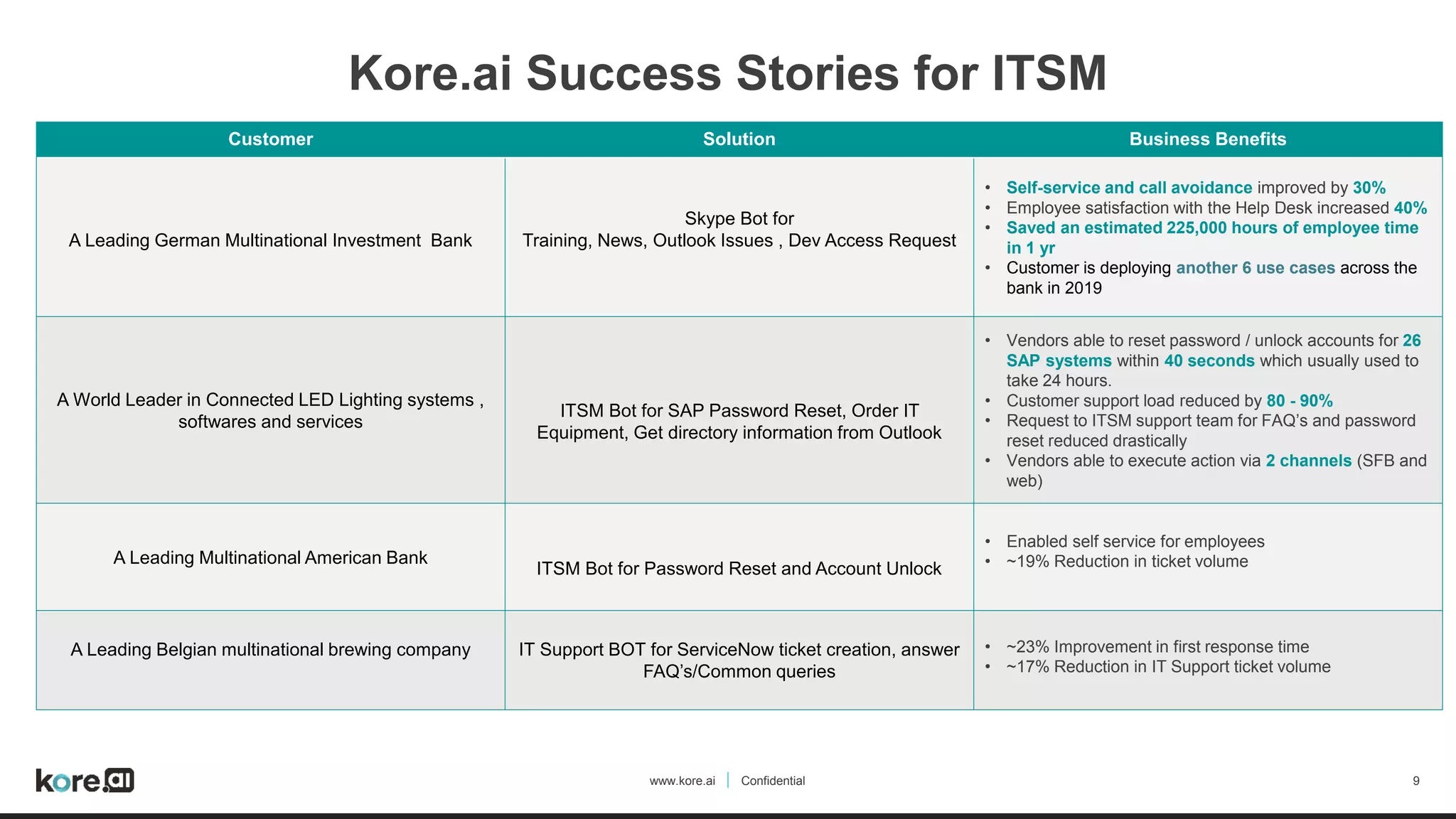 Leveraging the Power of Conversational AI for ITSM | PPT
