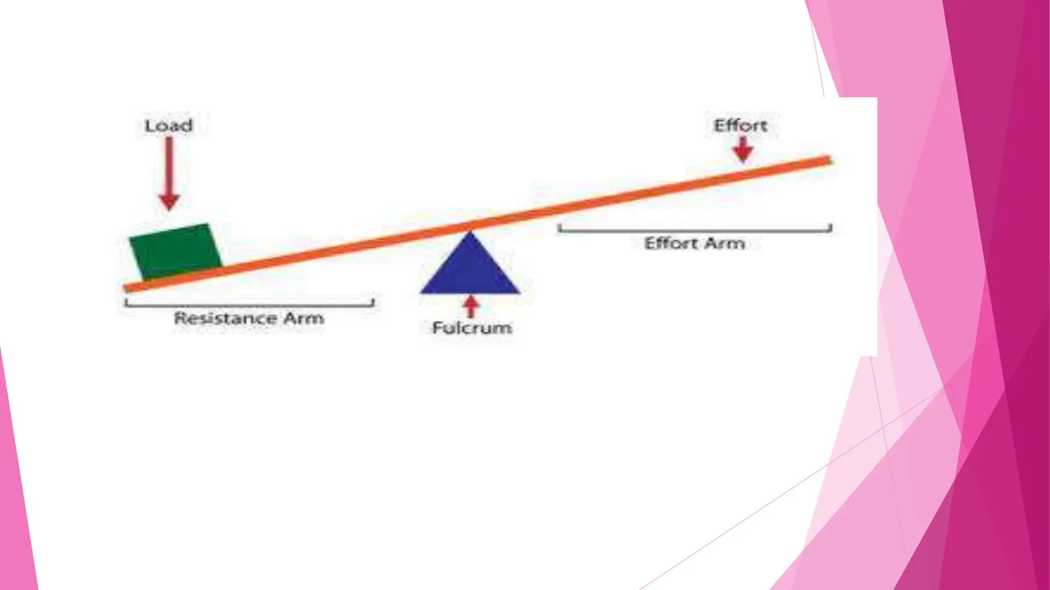 LEVER,PULLEY AND SPRING LEVER. ppt .pptx