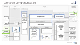 LeverX - Live Engineering with IoT on SAP Leonardo | PDF | Internet | Computing