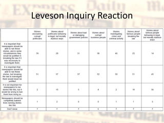 Leveson Inquiry Overview | PPTX | Political Issues & policy | Politics