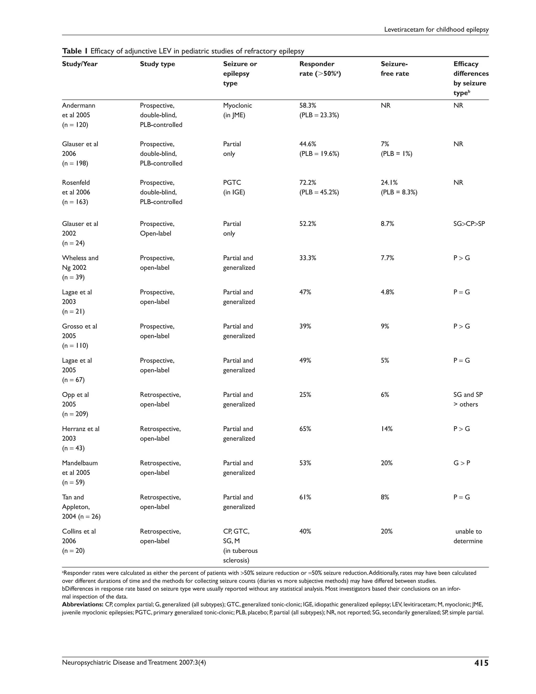 Levetiracetam in the treatment of childhood epilepsy.pdf