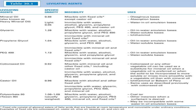 Levigation | PPTX | Skin Care | Beauty