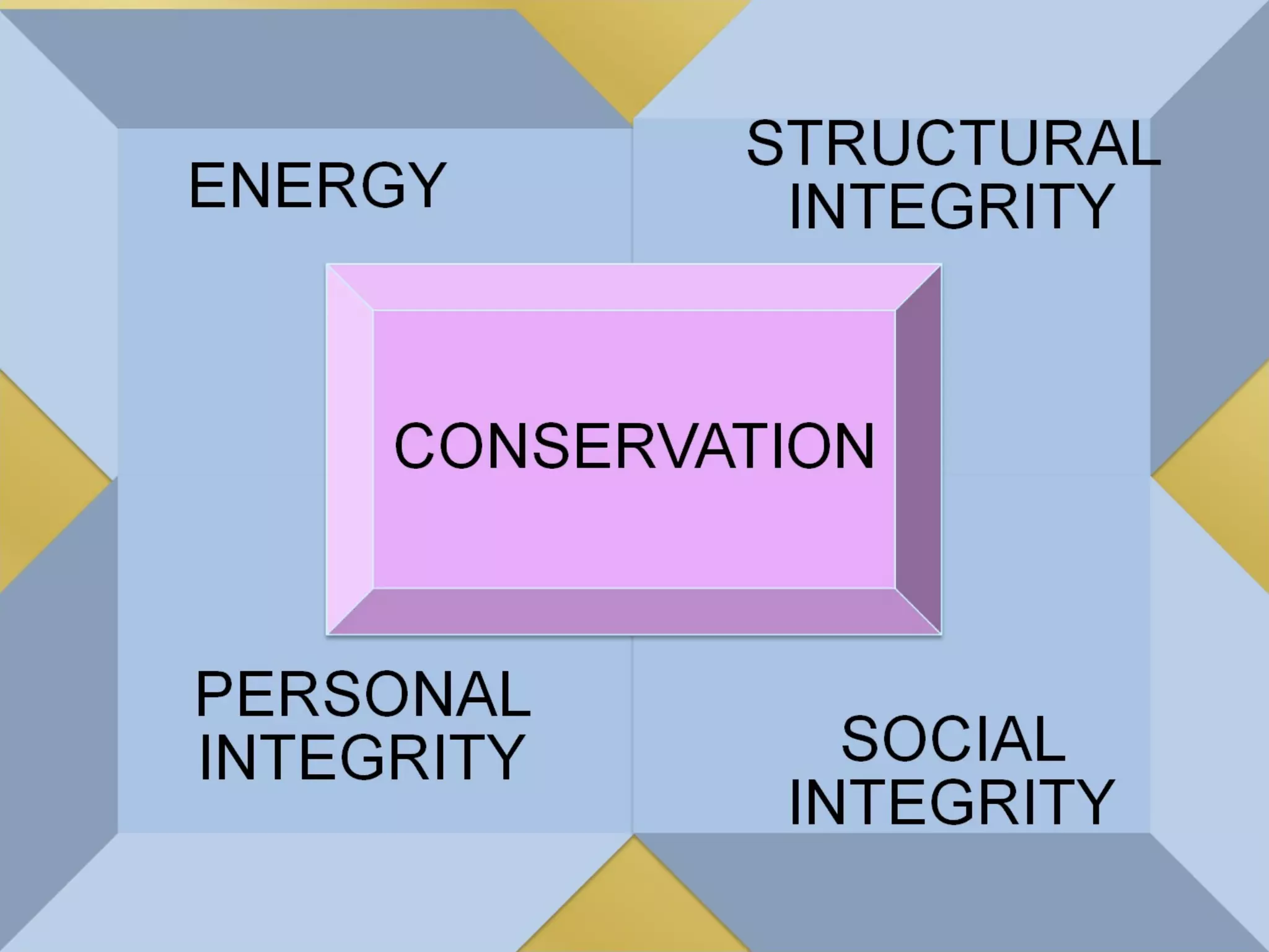 Levine's theory | PPT