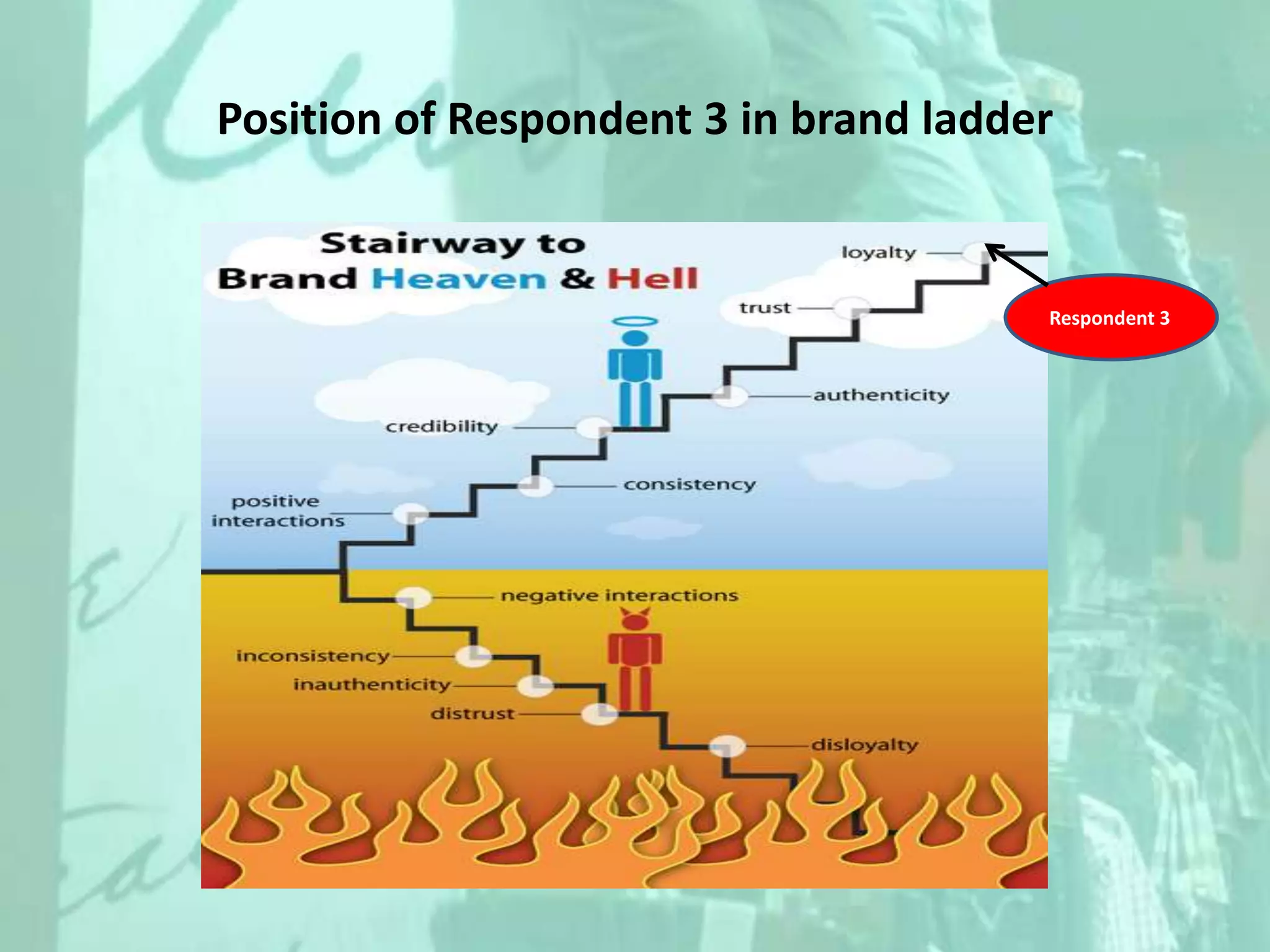 Levi's brand ladder | PPT
