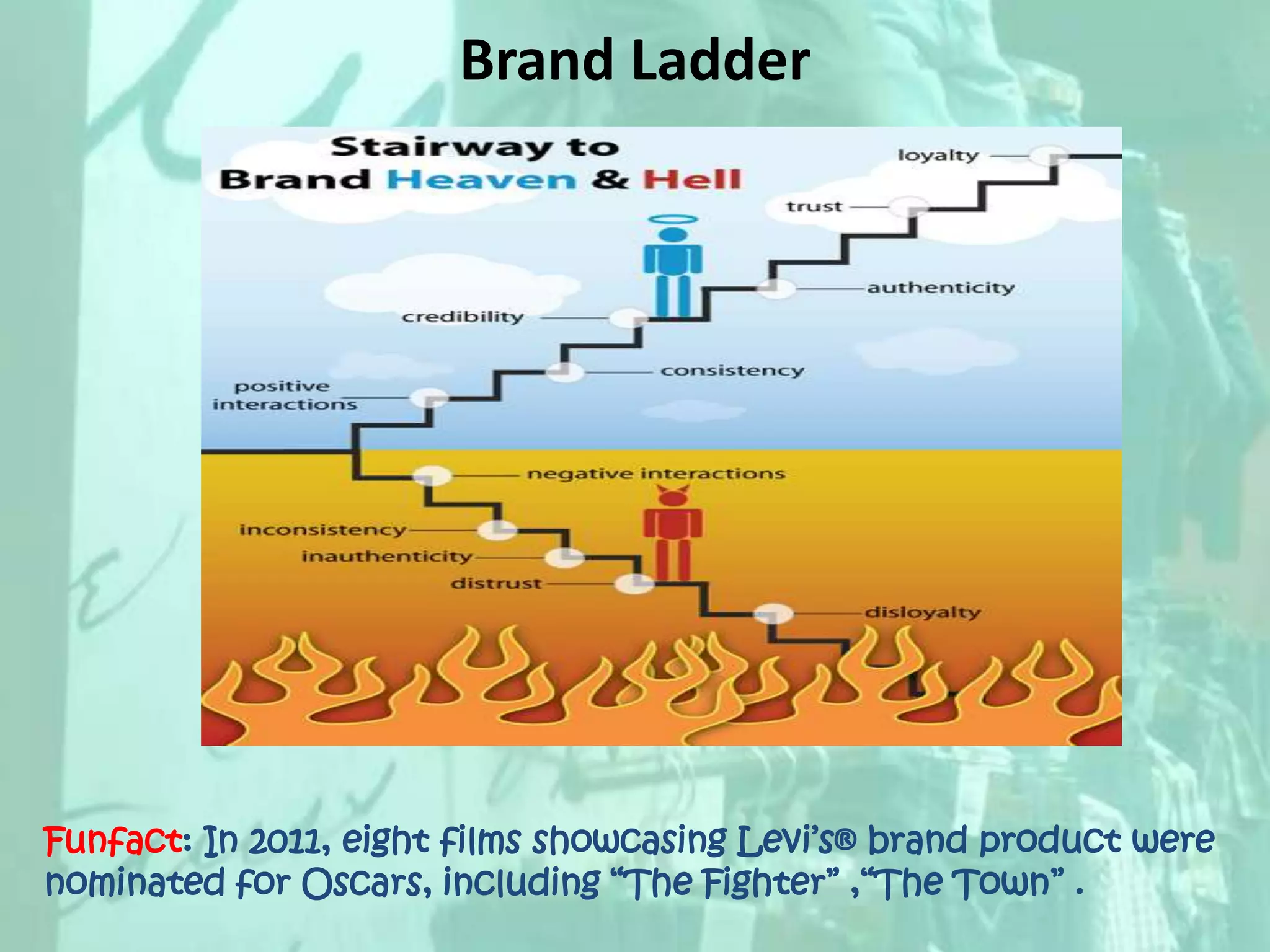 Levi's brand ladder | PPT