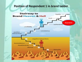Levi's brand ladder | PPTX