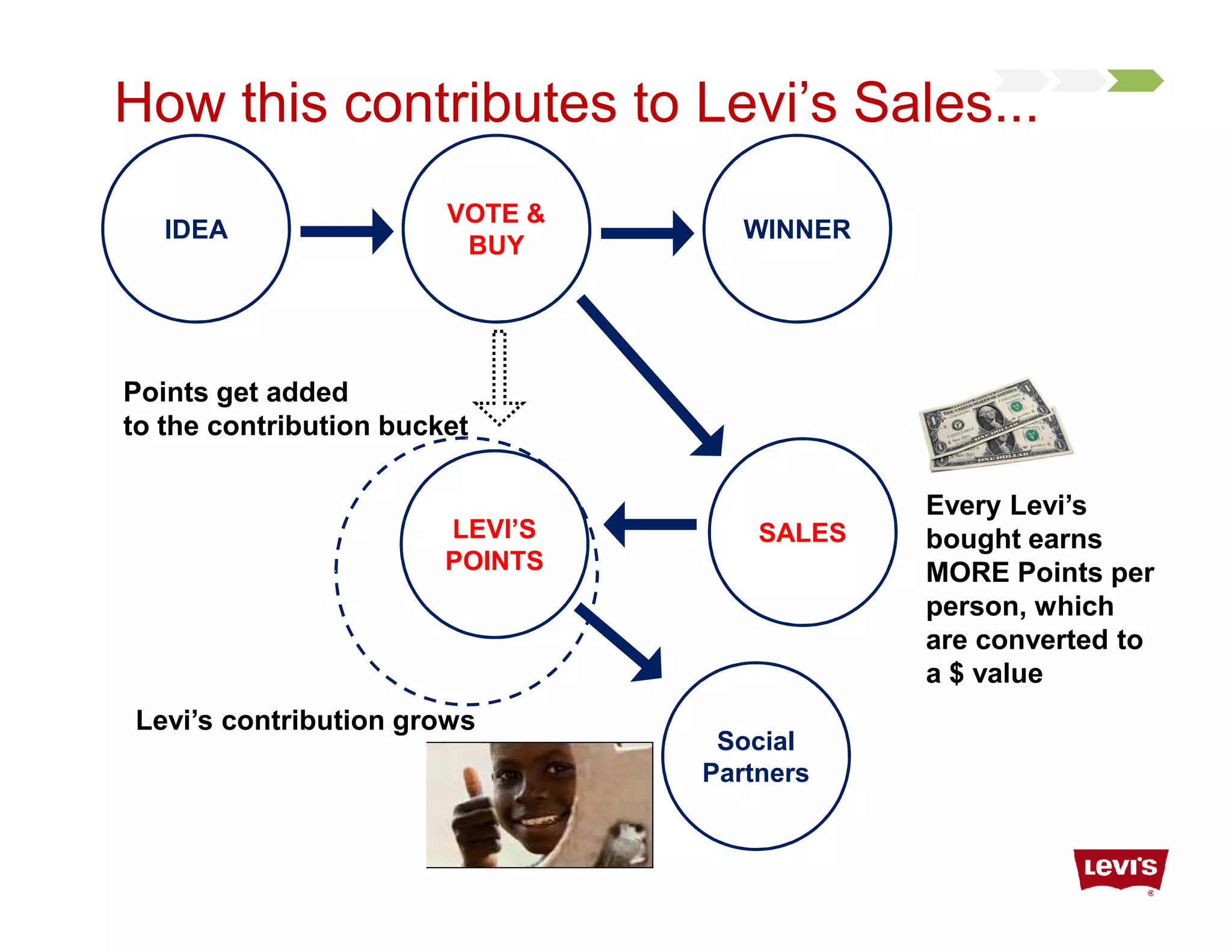 Levis final presentation | PDF