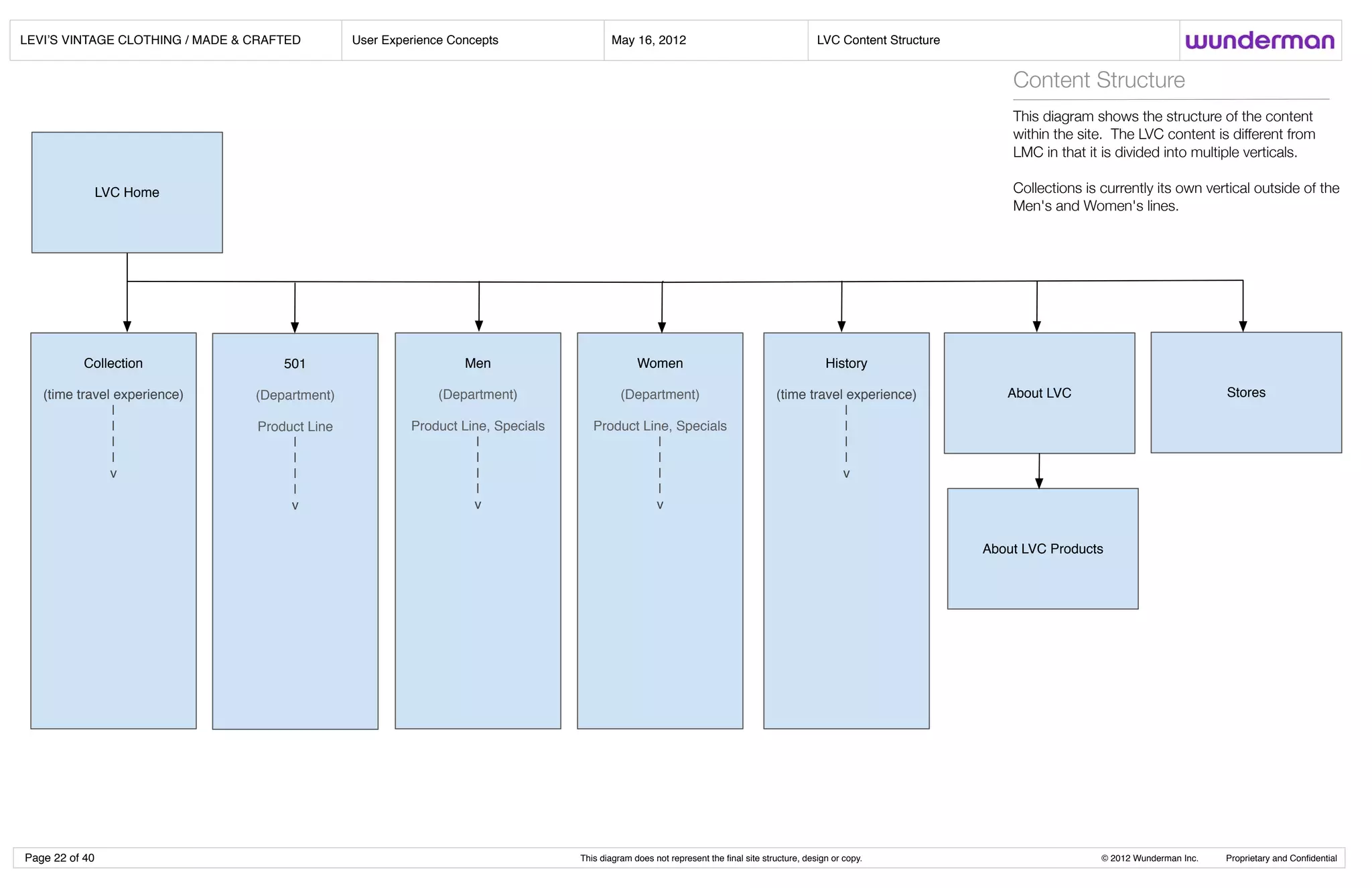 Levi's Premium Brands Concepts | PDF