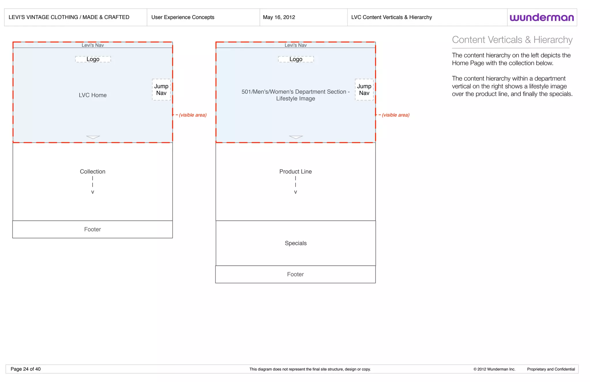 Levi's Premium Brands Concepts | PDF