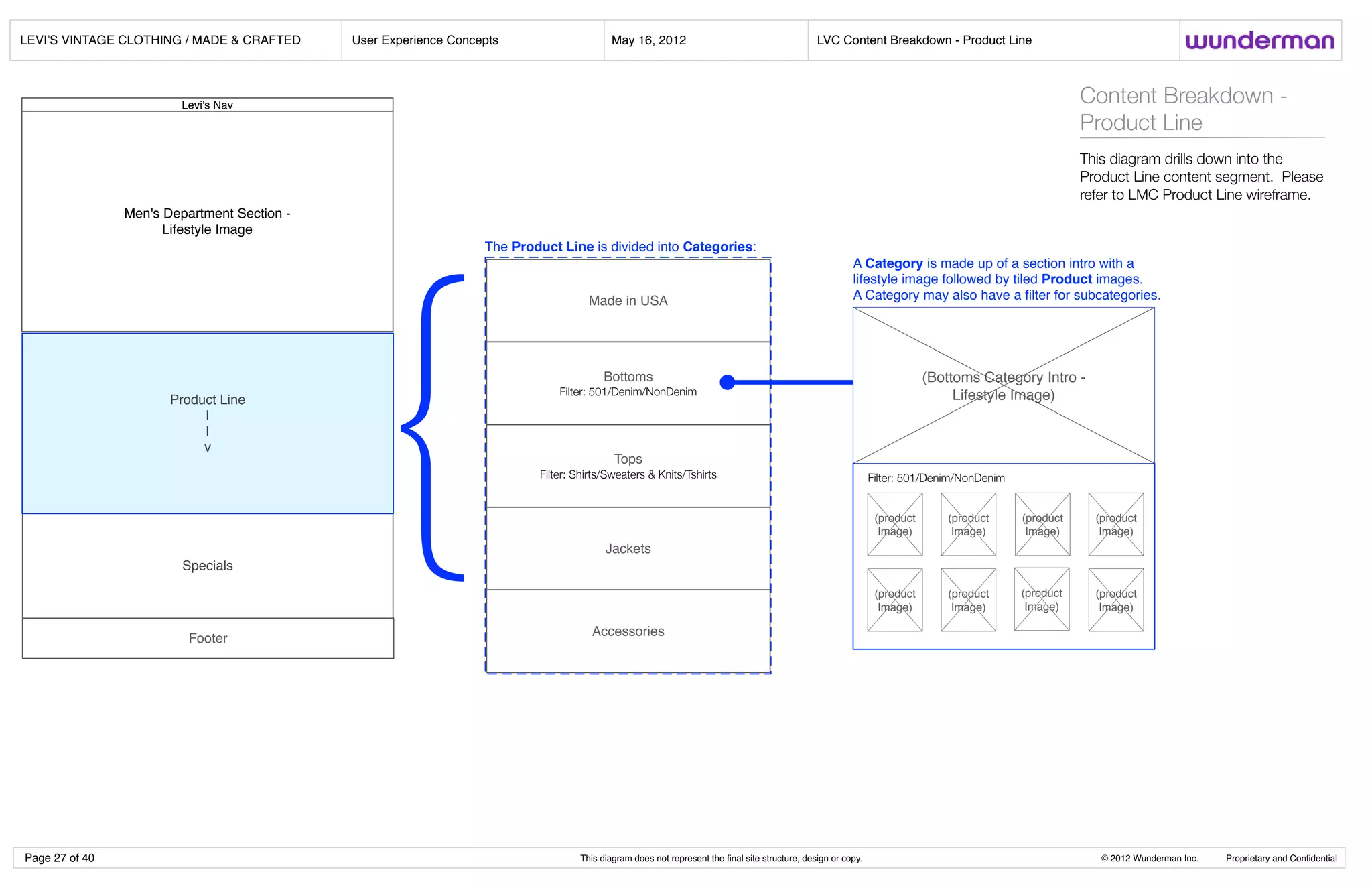 Levi's Premium Brands Concepts | PDF