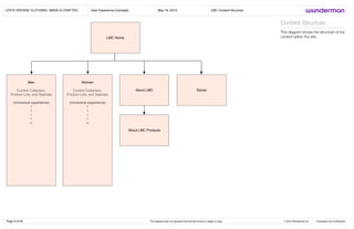 Levi's Premium Brands Concepts | PDF
