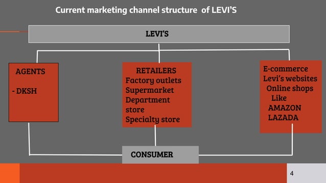 Levi's presentation | PPT
