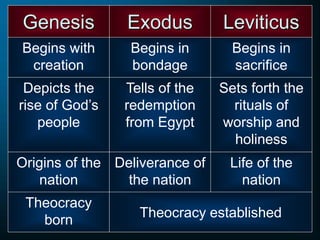 Leviticus: Introduction | PPT