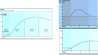 Levitt exploit product life cycle | PDF