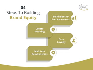 Four steps to build brand equity. | PPT