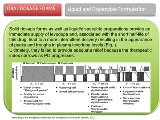 Levodopa delivery system | PPT