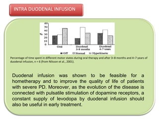 Levodopa delivery system | PPT