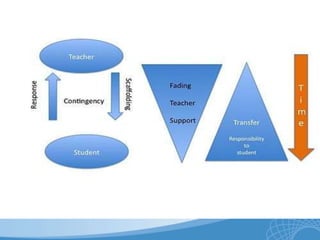 Vygotskys Stages Of Development Chart