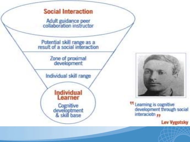 Lev vygotsky learning theory | PPT