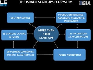 LEWEB14 : ISRAELI PANEL TALKING ABOUT THE STARTUP NATION > http://leweb ...