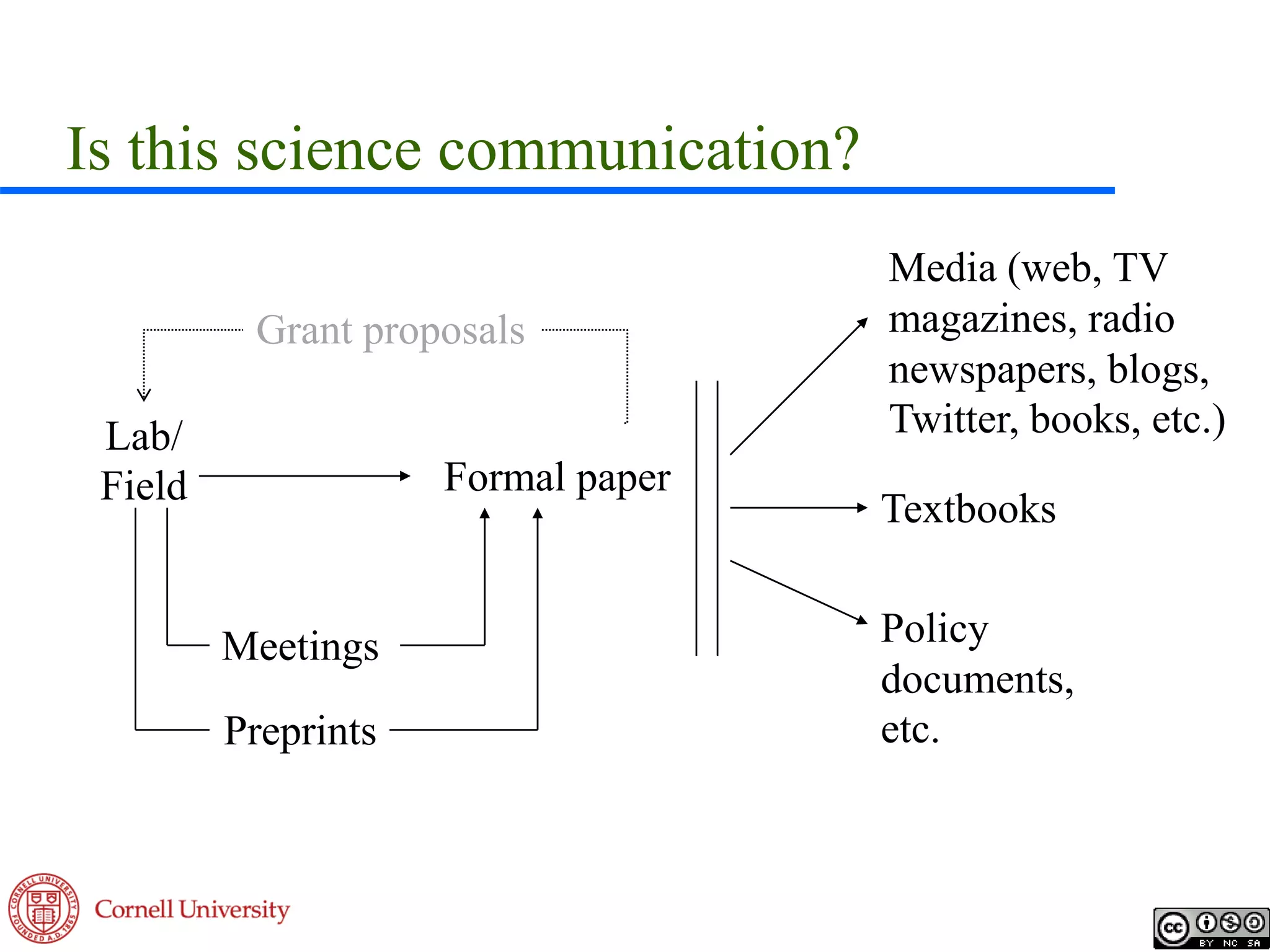 The Past, Present, and Future (!) of Science Communication Research | PPT