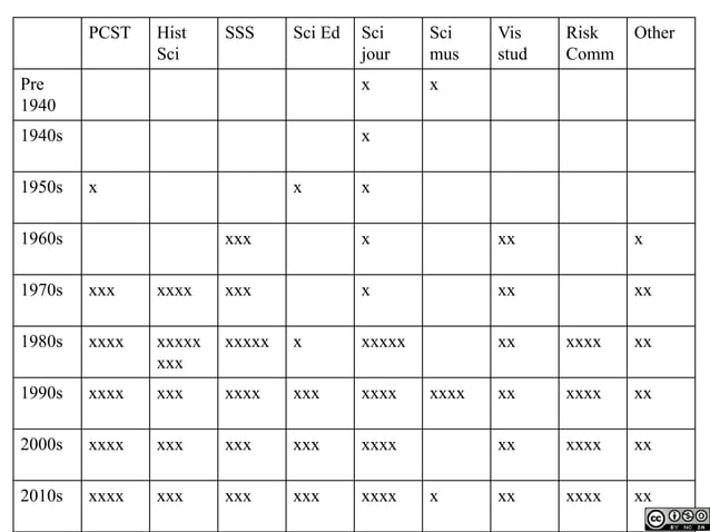 The Past, Present, and Future (!) of Science Communication Research | PPT