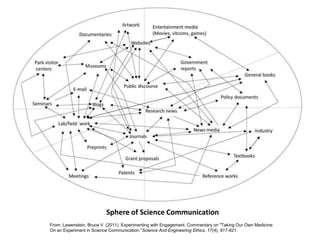 The Past, Present, and Future (!) of Science Communication Research | PPT