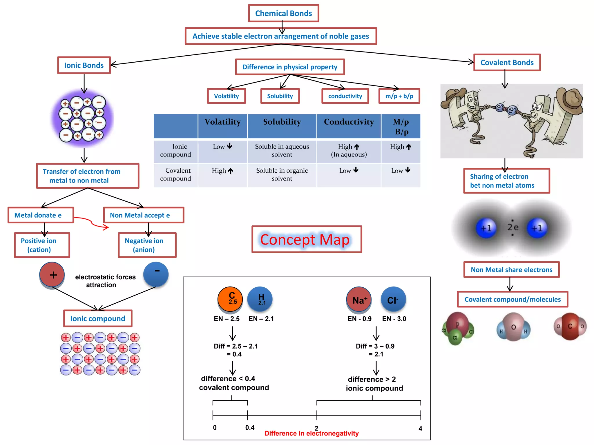 IB Chemistry on Lewis structure, ionic and covalent bonding | PDF