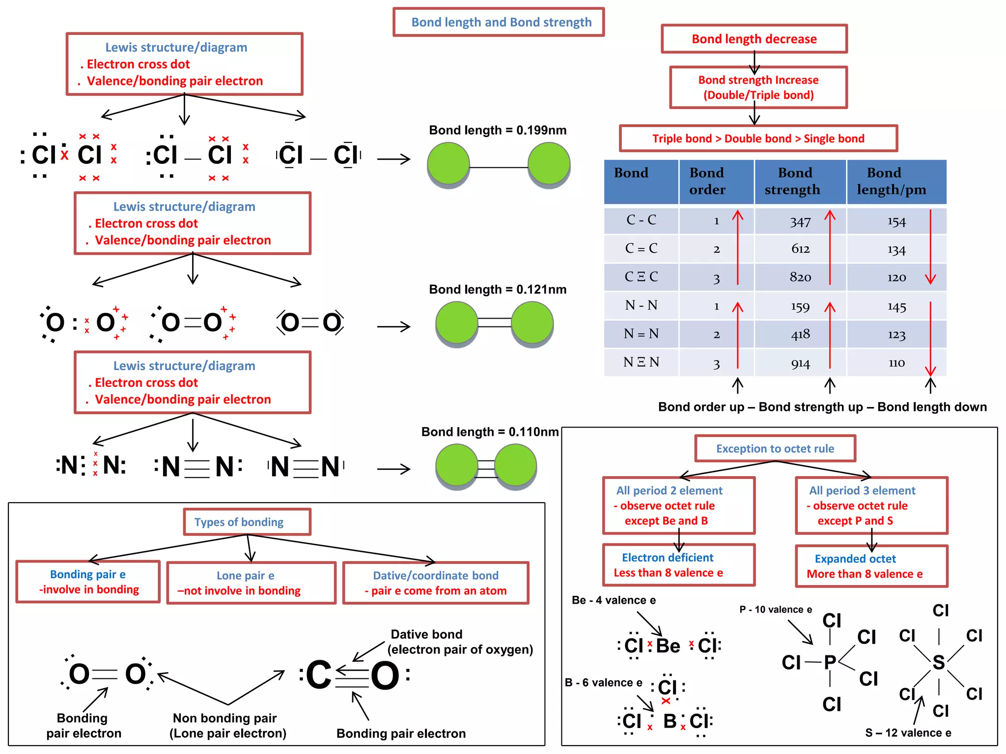 IB Chemistry on Lewis structure, ionic and covalent bonding | PDF