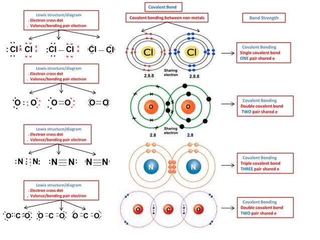 IB Chemistry on Lewis structure, ionic and covalent bonding | PDF