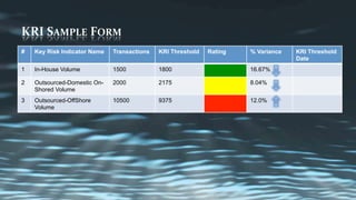 Key Risk Indicator Example in Business Process Outsourcing for Banking ...