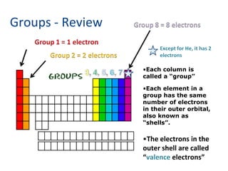 Lewis Dot Diagram or Structure in Chemistry | PPT