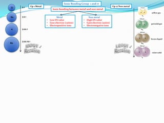 IB Chemistry on Lewis Structure, Ionic and Covalent Bonding | PPT