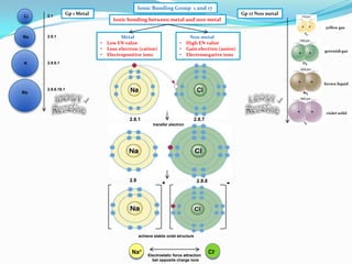 IB Chemistry on Lewis Structure, Ionic and Covalent Bonding | PPT