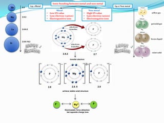 IB Chemistry on Lewis Structure, Ionic and Covalent Bonding | PPT