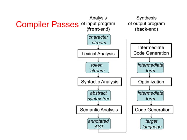 Lexical analysis, syntax analysis, semantic analysis. Ppt | PPT | Programming Languages | Computing