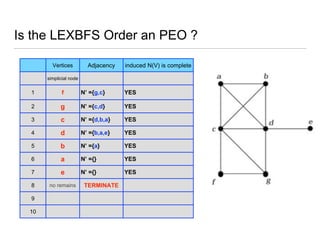 LEXBFS on Chordal Graphs with more Example | PPTX