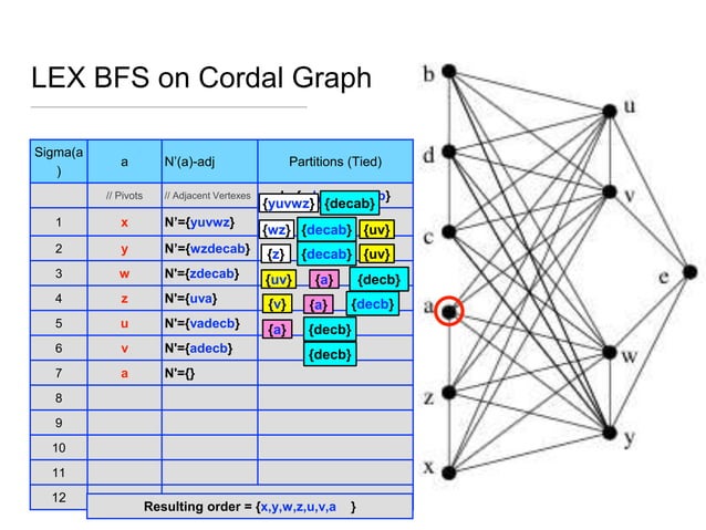 LEXBFS on Chordal Graphs with more Example | PPTX