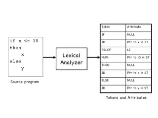 Lexical analysis-using-lex | PPT