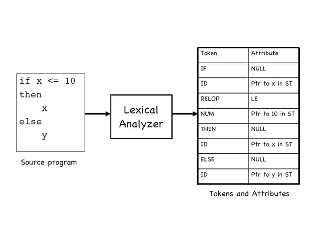 Lexical analysis-using-lex | PPT