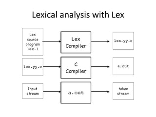 Lexical analysis-using-lex | PPT