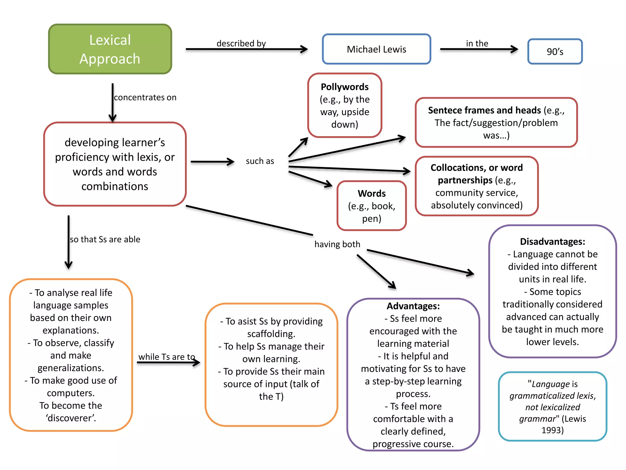 Lexical approach c-map | PPT