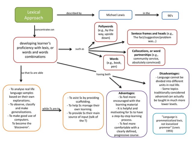 Lexical approach c-map | PPT