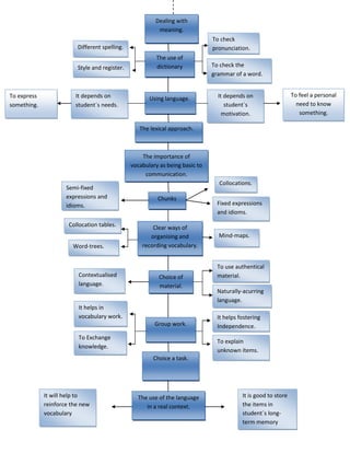 Lexical approach cmap | DOCX