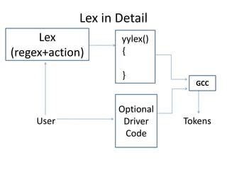 Lex programming | PPTX