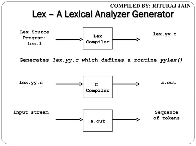 LEX Intrduction Compiler Construction_VIET.ppt