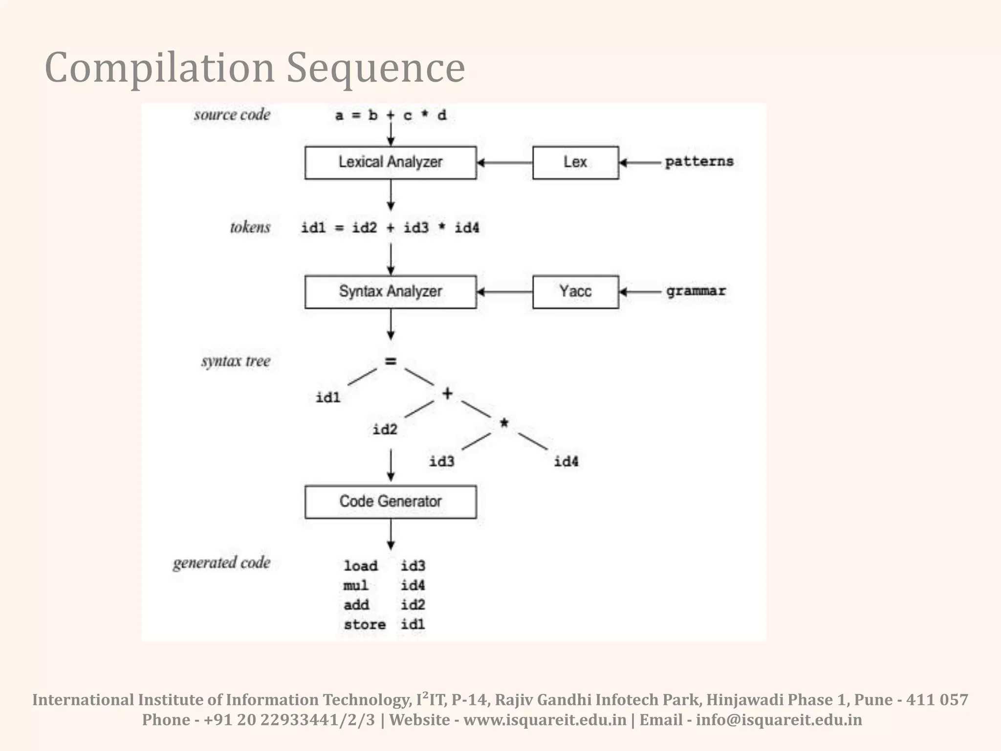 What Is LEX and YACC? | PPTX
